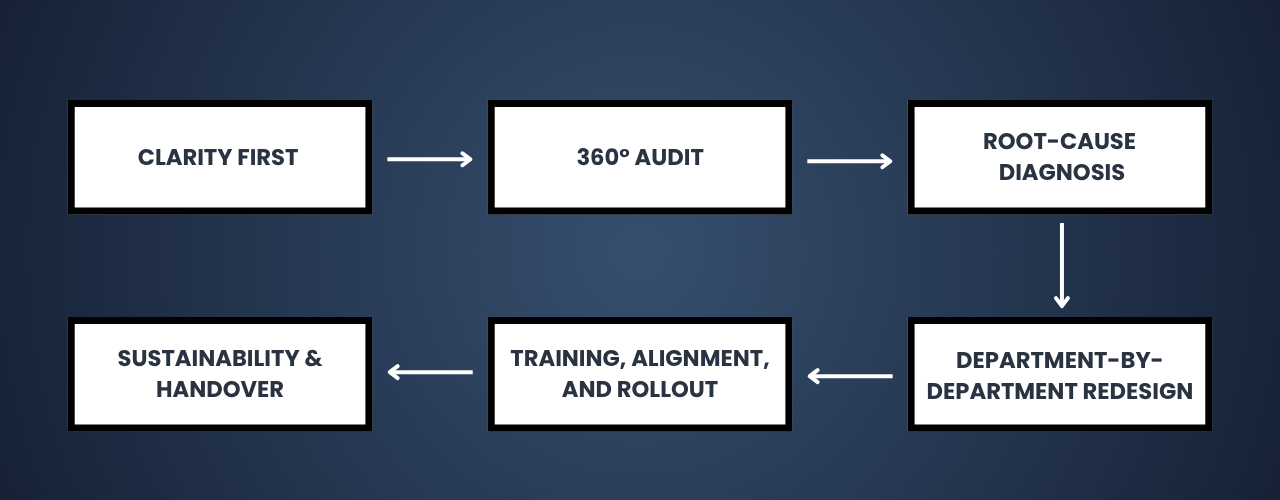 Business Process Redesign - Strategic Udaan Business Process Redesign